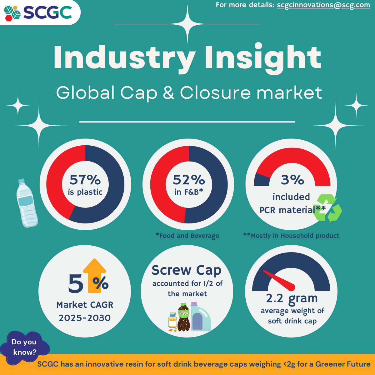 Global Caps & Closures Key Insights