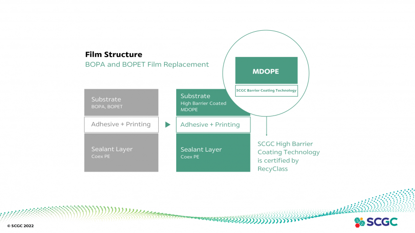 SCGC GREEN POLYMER™ High Barrier Coated MDOPE Film for Laminated Full ...