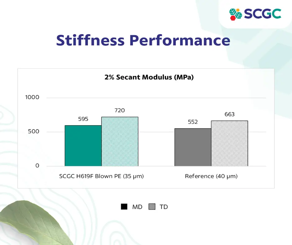 SCGC™ HDPE H619F for Blown Film Extrusion: Sustainable Print Web ...