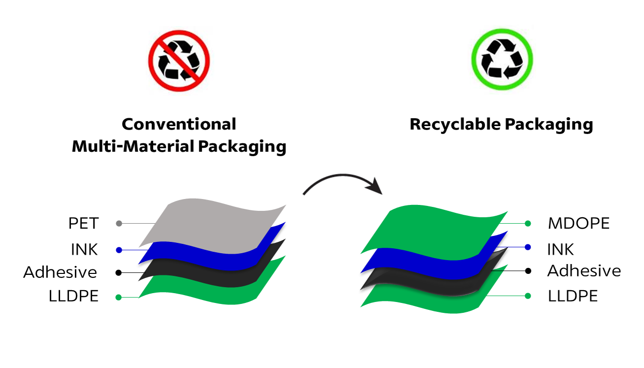 Sustainable Packaging Solution for Post Pandemic Era