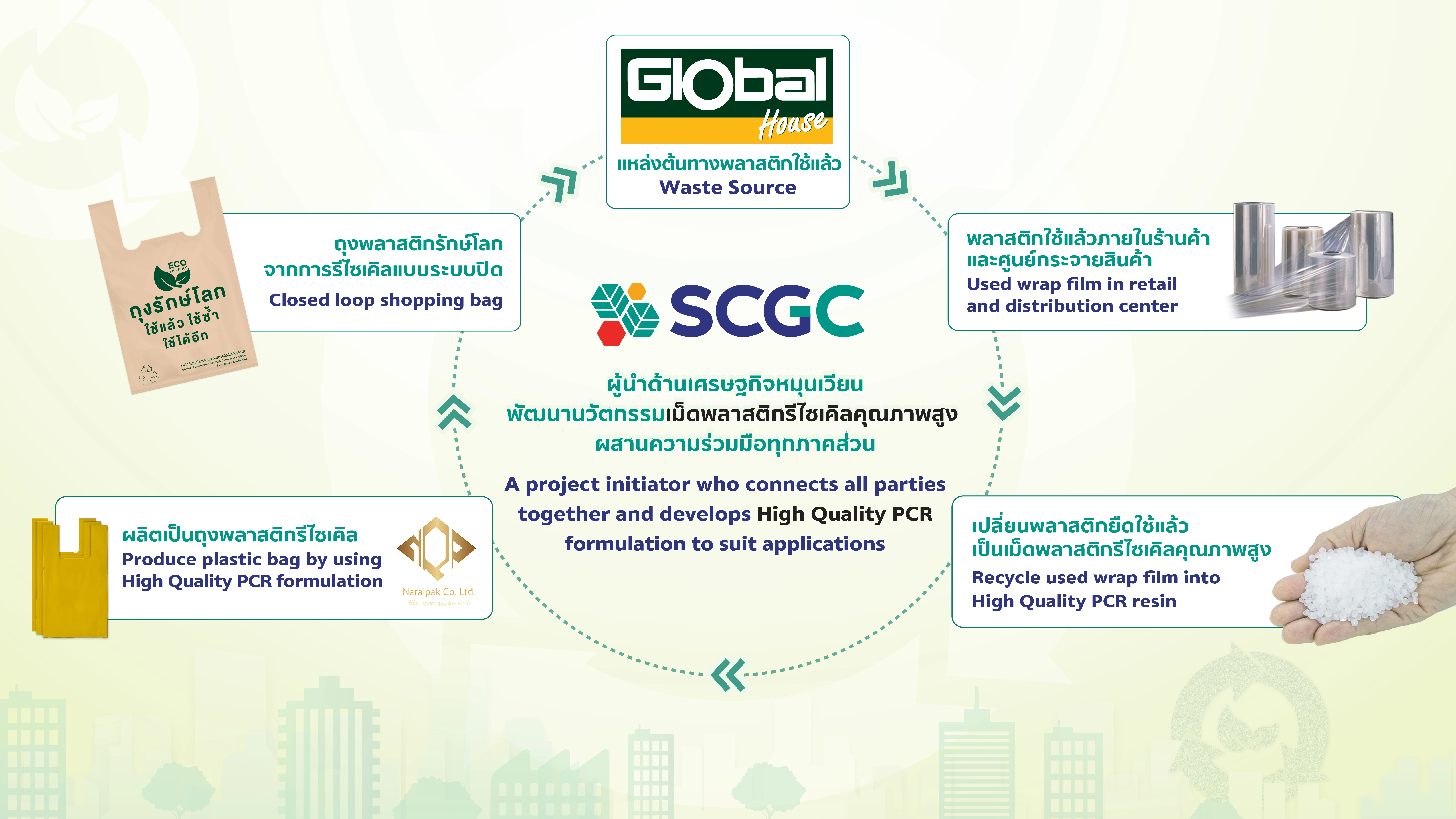 SCGC Partners with Global House to Implement Closed Loop Recycling ...